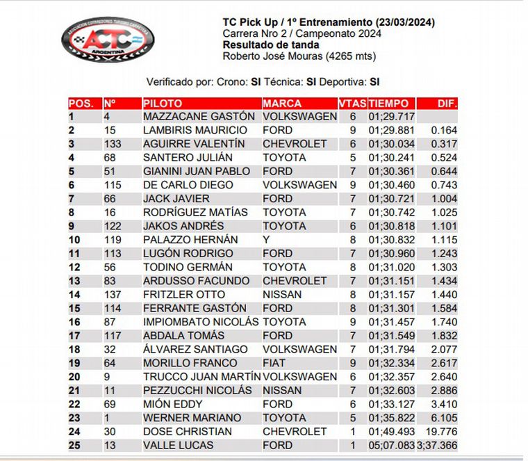 TC Pick Up: ¡Gastón mete presión! Mazzacane con Amarok lideró el ...